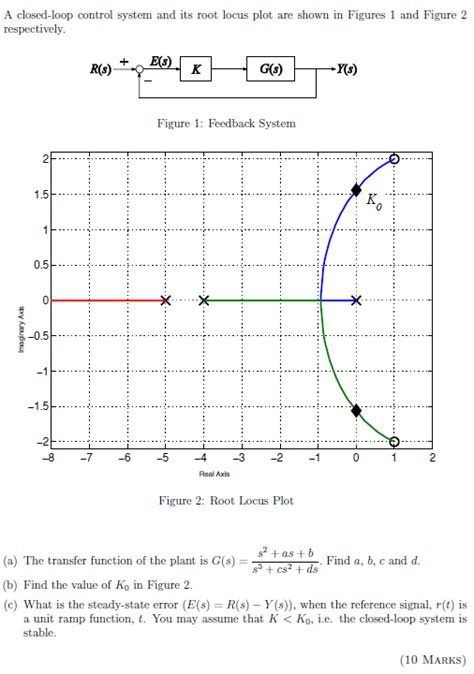 Solved A Closed Loop Control System And Its Root Locus Plot