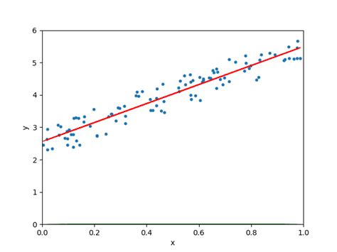 Régression Linéaire Avec Python Moncoachdata