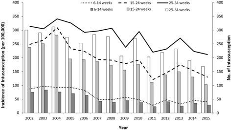 Incidence Of Intussusception Before And After The Introduction Of Rotavirus Vaccine In Korea Pmc