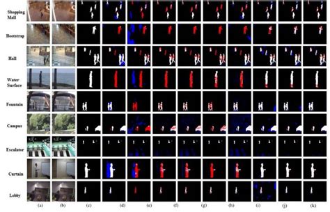 background subtraction results of 9 videos from ptis dataset