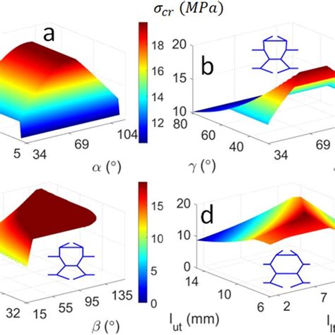 Bio Inspired Structure And Unit Cell With The Design Parameters And Download Scientific Diagram