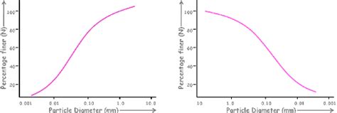 Particle Size Distribution Curve Elementary Engineering