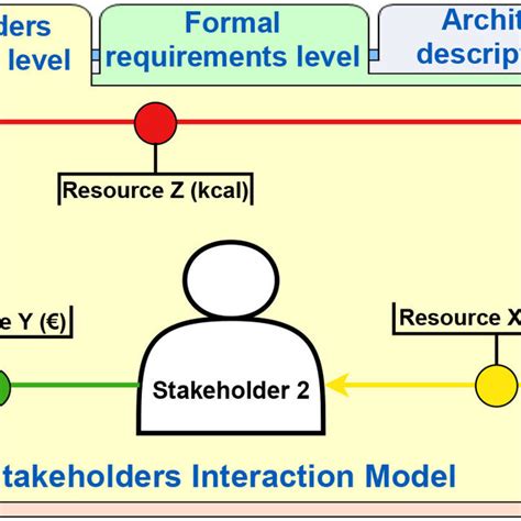 Stakeholders Interaction Level Download Scientific Diagram