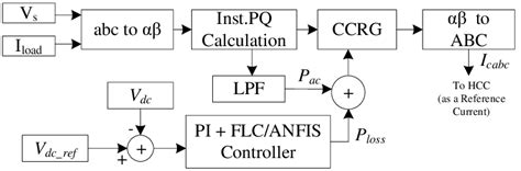 Pq Method For Current Compensation Using Pi And Flcanfis Download Scientific Diagram