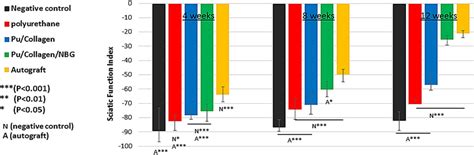 the sciatic functional index values at 4 8 and 12 weeks after surgery
