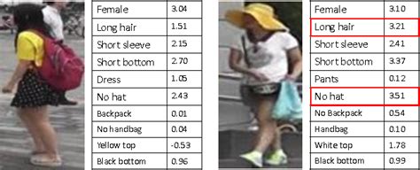 Figure 1 From Improving Person Re Identification By Attribute And