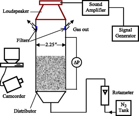 Figure 1 From Sound Assisted Fluidization Of Nanoparticle Agglomerates Semantic Scholar