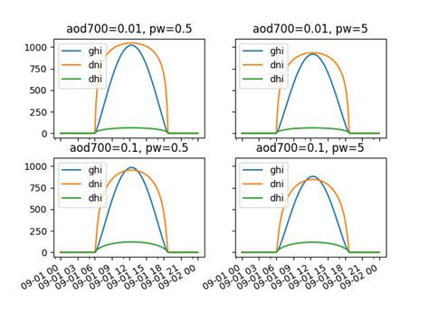 Clear Sky Pvlib Python 0 7 2 0 Gb35905a Dirty Documentation