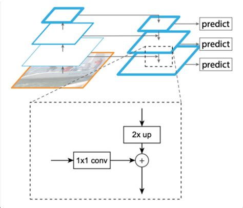 Creating Representations At Multiple Resolutions From A Standard