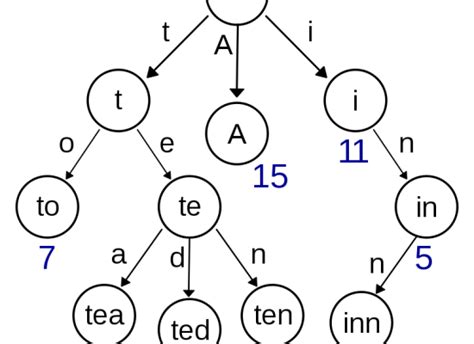 What Is The Difference Between Tree And Binary Tree Pediaacom