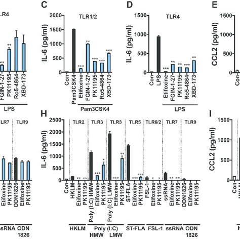 Tspo Ligands Suppress Production Of The Tlr Ligands Induced