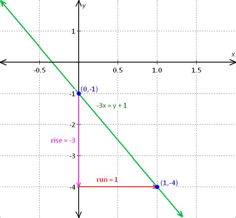 sketch the graph of each line