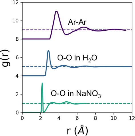 Radial Distribution Functions Of Liquid Argon 58 Water 59 And Sodium Download Scientific