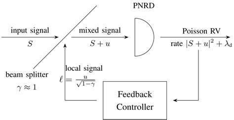 [논문 리뷰] Active Hypothesis Testing For Quantum Detection Of Phase Shift Keying Coherent States