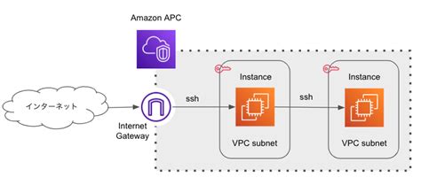 AWS踏み台サーバを利用した多段sshを構築しVScodeで接続するまで Techブログ