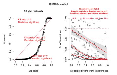 Nonlinear Regression When To Choose Gam Over Glmm And How To Include