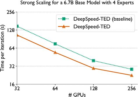 figure 10 from a hybrid tensor expert data parallelism approach to