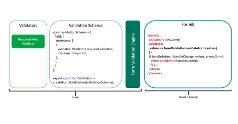 Validating Forms With Formik Fonk Basefactor