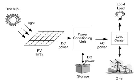 Residential Solar Powered Systems Energenic Solar Pty Ltd Sydney