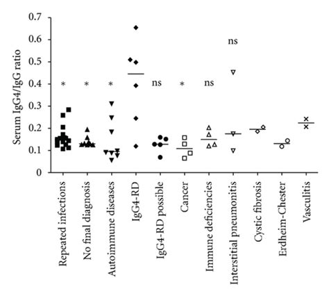 Serum Igg4serum Igg Ratios In Different Final Diagnostic Categories Of