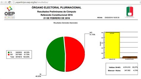 TSE habilita plataforma para difundir reportes del cómputo oficial