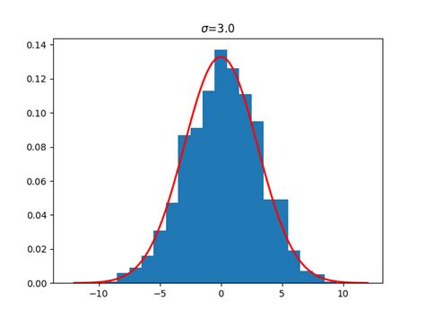 Discrete Gaussian Distribution