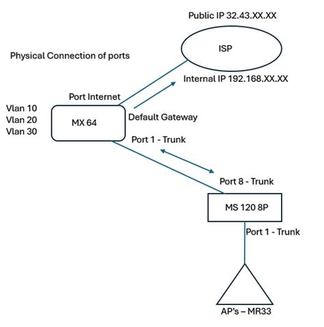 Mx Warm Spare Ha 1 Isp The Meraki Community