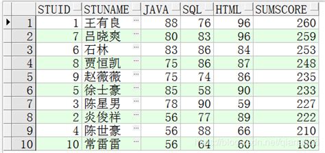 Oracle 班级学生科目多表复杂查询查询各科成绩并排序复杂查询二 Csdn博客