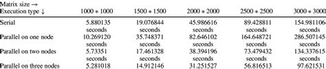 Performance Of Serial And Parallel Execution For Larger Order Matrices Download Scientific