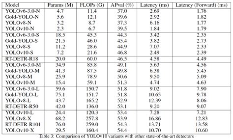 Yolo综述4：yolov5 Yolov8 And Yolov10 The Go To Detectors For Real Time