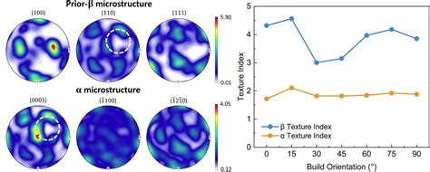 The Orientation Effect On Cyclic Deformation Of Laser Powder Bed Fusion