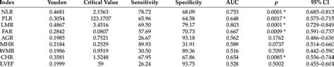 Roc Curve Analysis Of Sii For Diagnosis Of Hfpef Download Scientific