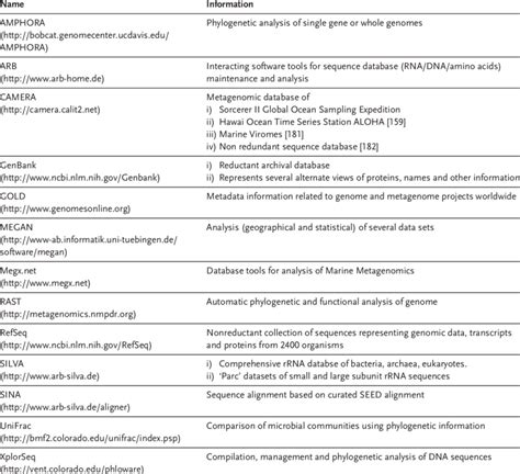 Bioinformatics Tools Databases In Metagenomics Download Table