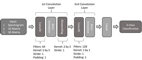 Architecture Of Two Layered Cnn Model Download Scientific Diagram