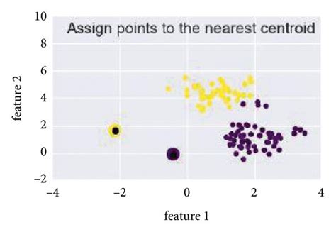 Illustration Of K Means Clustering Download Scientific Diagram