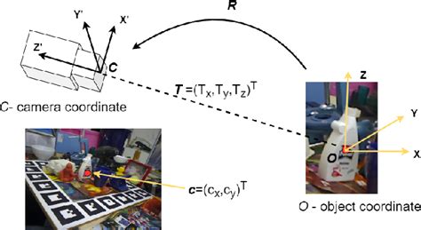 Figure 1 From Context Aware 6d Pose Estimation Of Known Objects Using Rgb D Data Semantic Scholar
