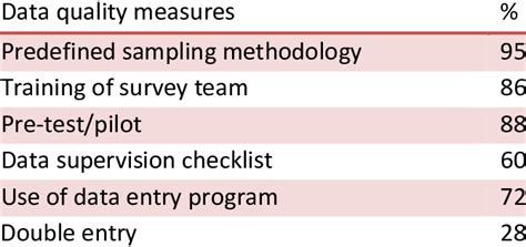 Commonly Used Data Quality Control Measures Download Scientific Diagram