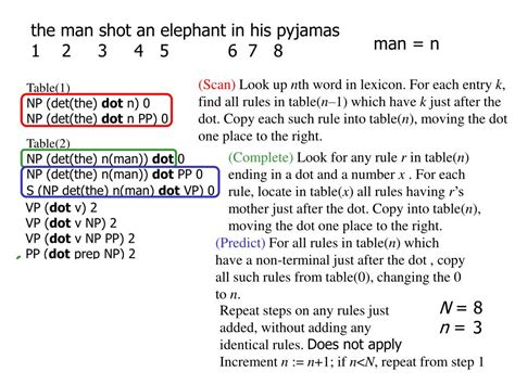 Ppt Earleys Algorithm Context Free Parsing Technique Powerpoint