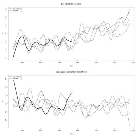 Bias Adjusted Trends In Mean Top Panel And Standard Deviation