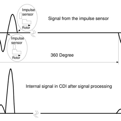 Signal Obtained From Impulse Sensor Part Above And In Cdi Part Below