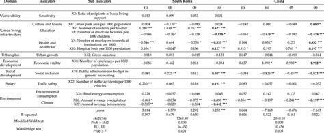 Panel Regression Analysis Results Download Scientific Diagram