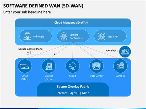 Software Defined WAN PowerPoint And Google Slides Template PPT Slides