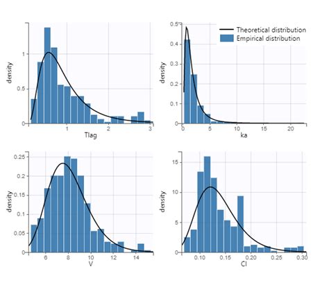 distribution of individual parameters monolix