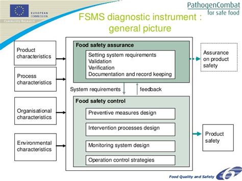 how to assess your fsms food safety management system