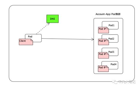 深入理解k8s网络原理上cluster Ip与kube Proxy的关系 Csdn博客
