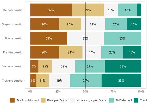 20 Échelles De Likert Guide R