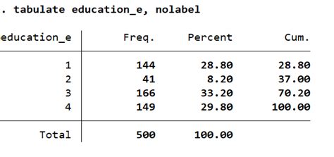 Categorical Variable Regression In Stata Part2 The Data Hall