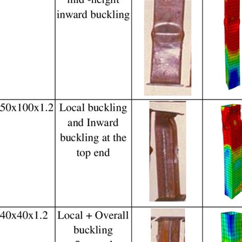 Comparison Of Experimental And Finite Element Analysis Fea Specimens Download Scientific Diagram