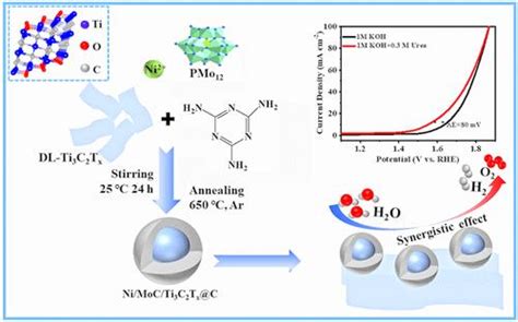 用于全水分解和尿素氧化的碳包封多金属杂化电催化剂acs Applied Energy Materials X Mol