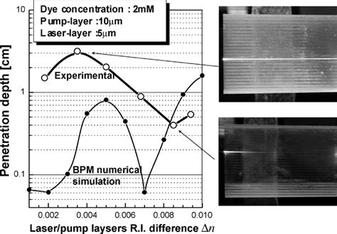 Experimentally Estimated Penetration Depth L As A Function Of The